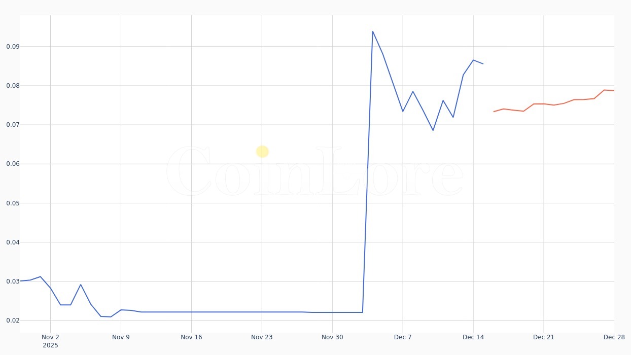 Oobit kurzfristige Kurs prognose