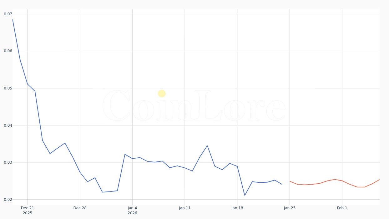 Predicción del precio a corto plazo de Oobit