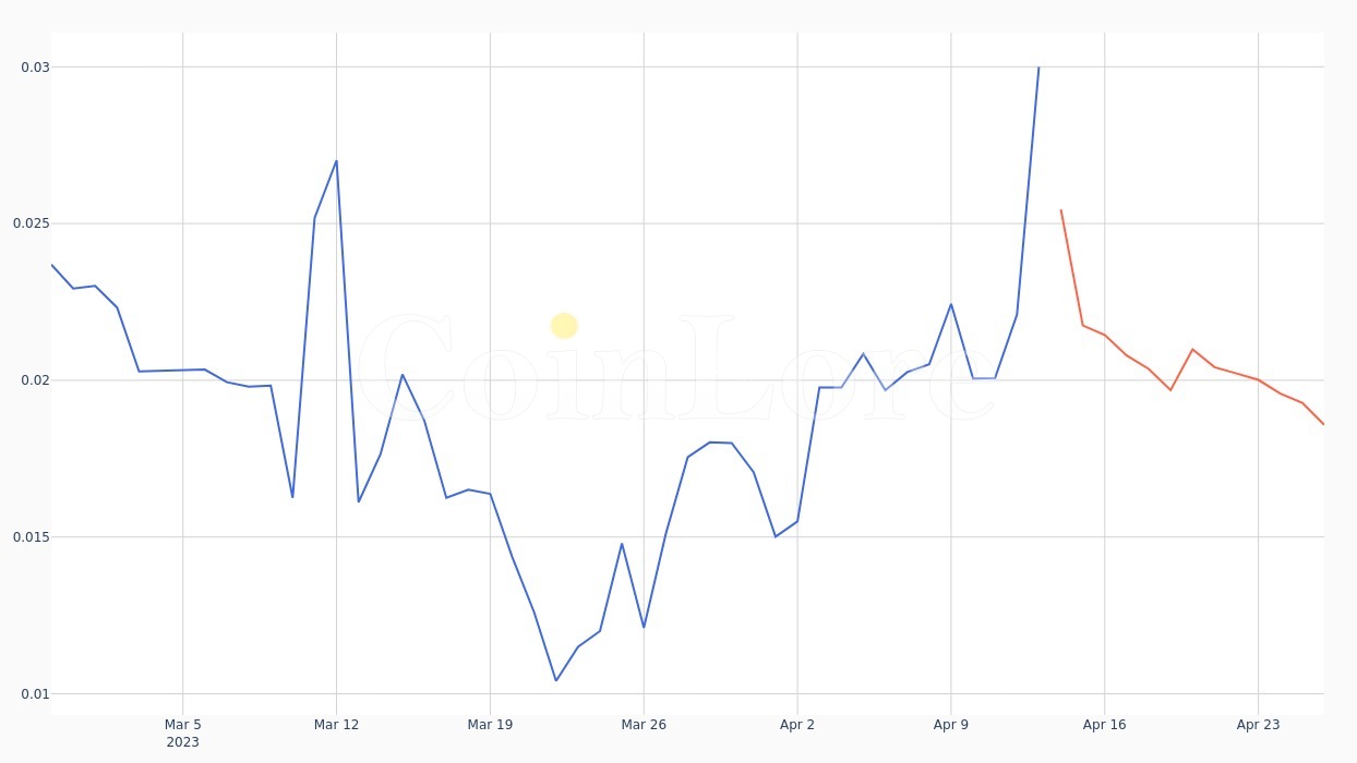 Oobit краткосрочный прогноз курса