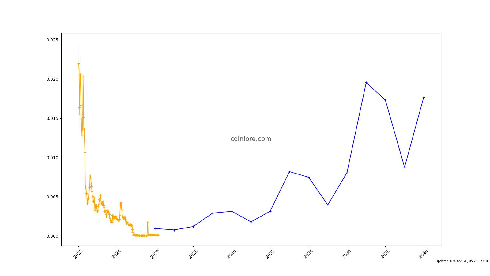 Predicción del precio de Ooki a largo plazo