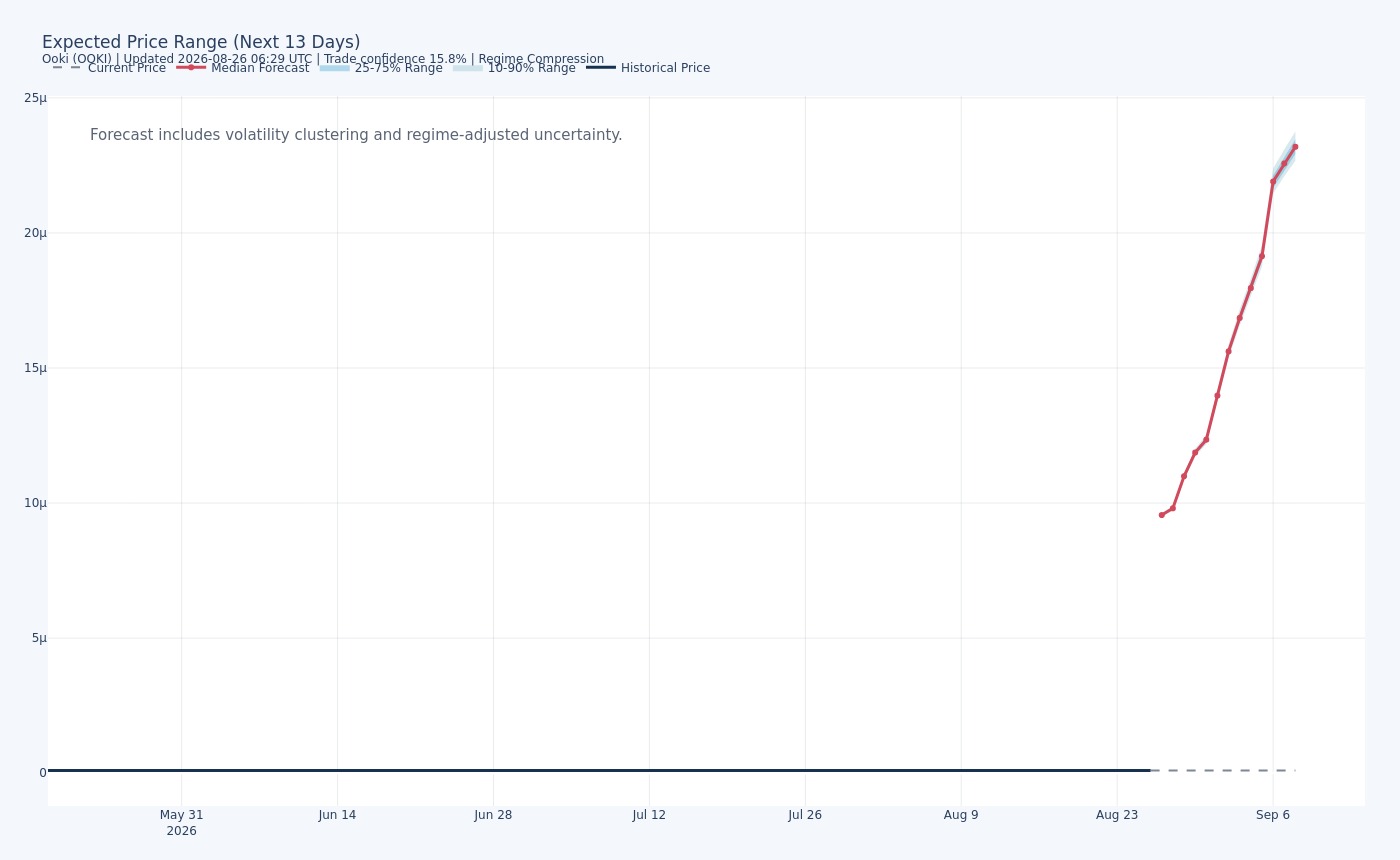Ooki price forecast next 13 days with confidence range and prediction bands