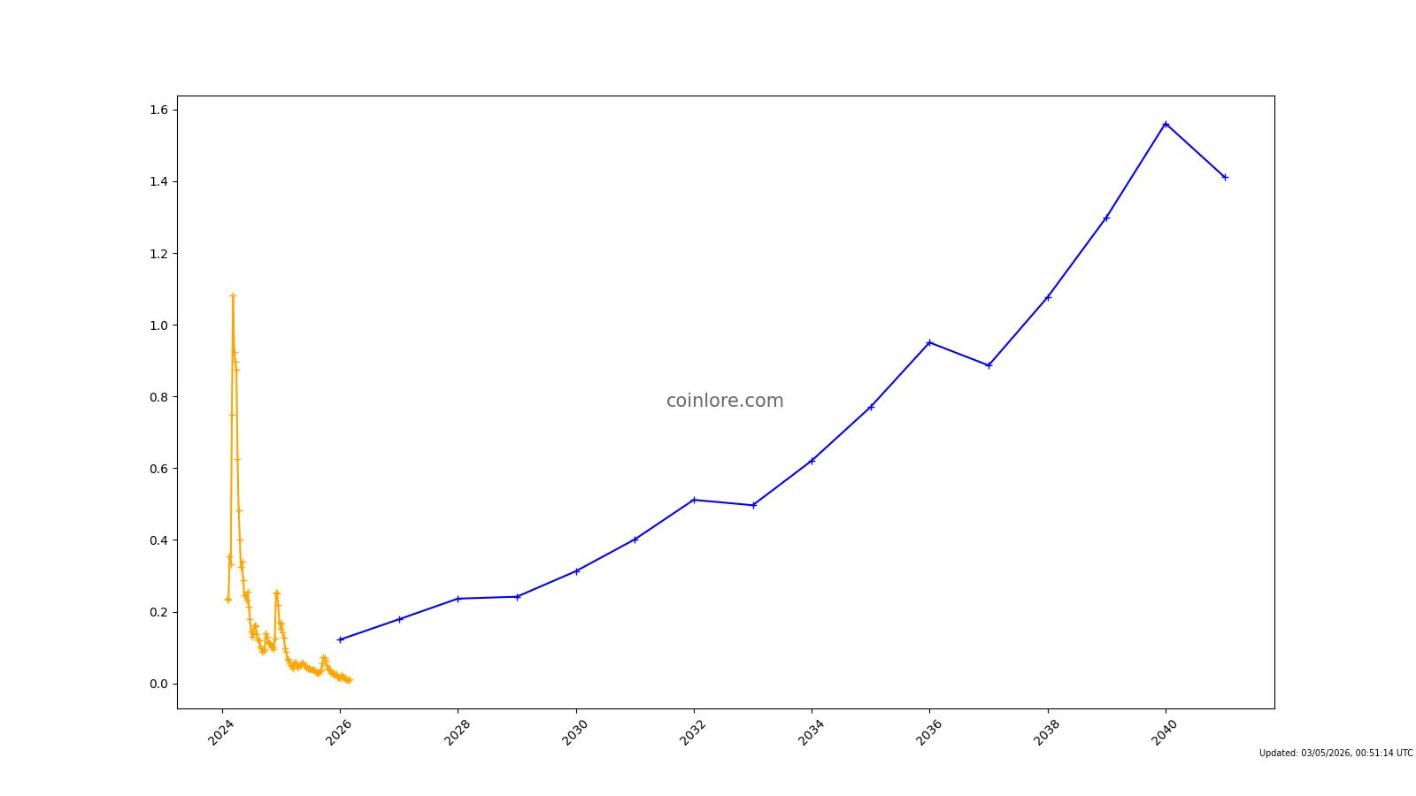 Predicción del precio de OORT a largo plazo