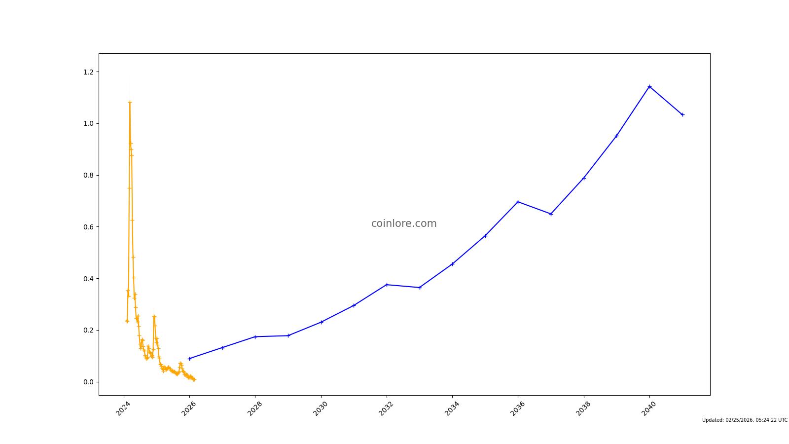 OORT долгосрочные прогноз курса