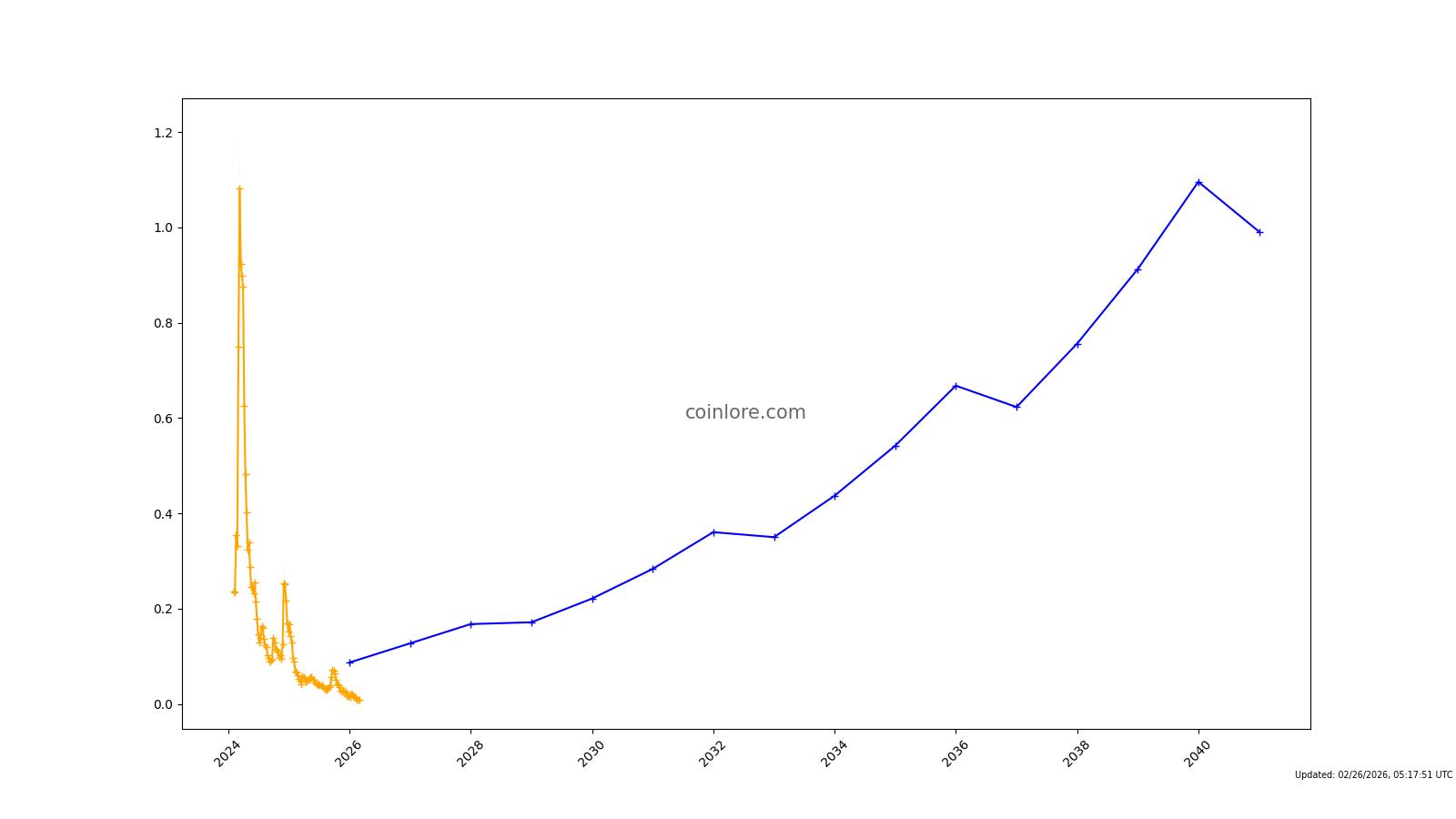 OORT долгосрочные прогноз курса