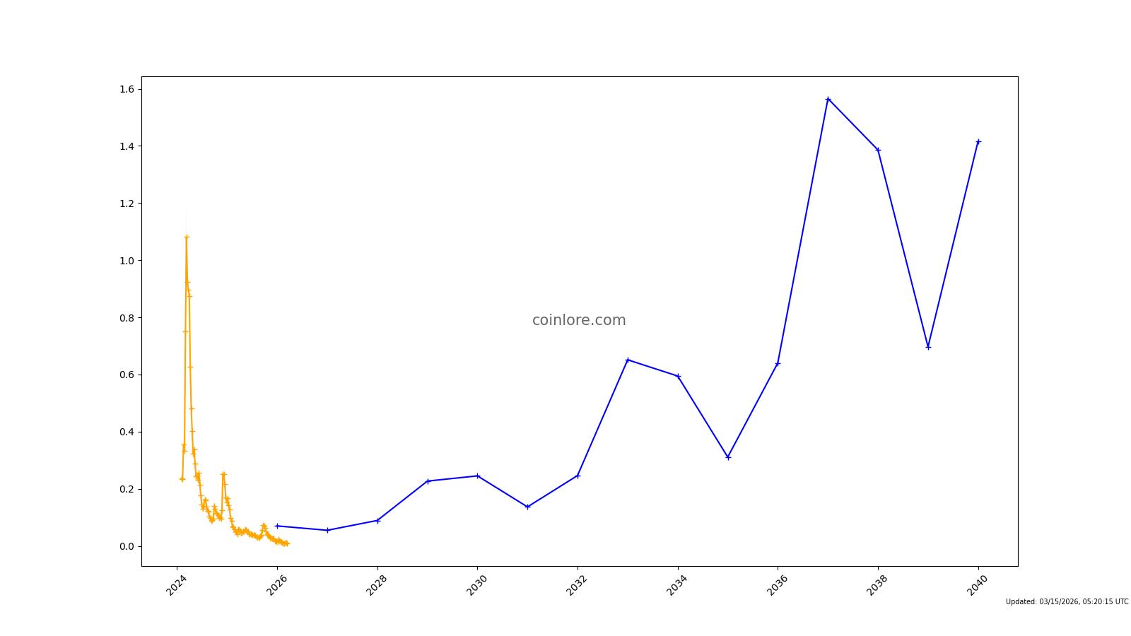 Predicción del precio de OORT a largo plazo
