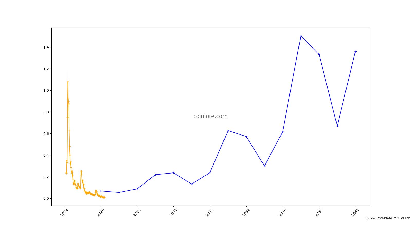 OORT uzun vadeli fiyat tahmini