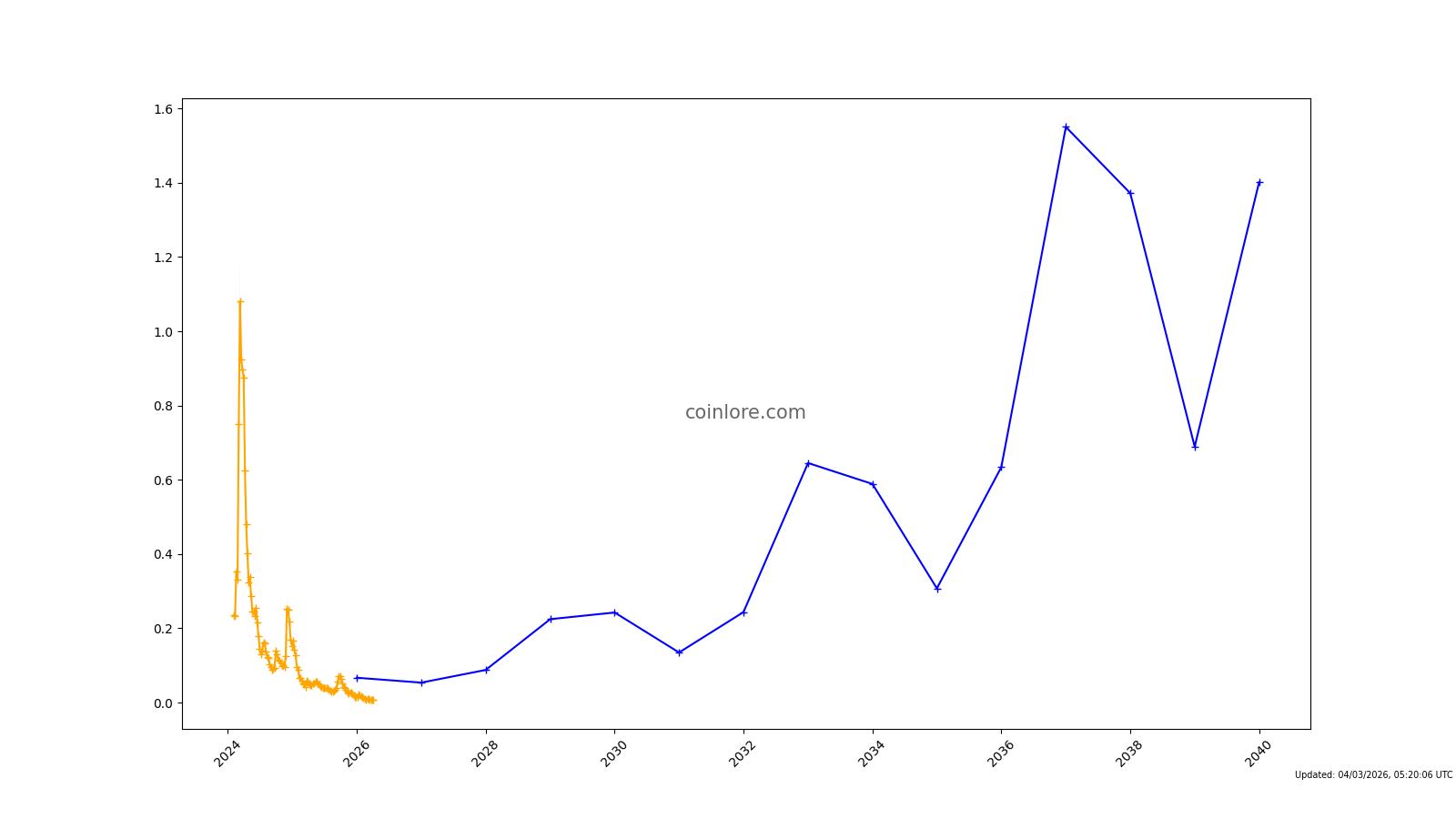 OORT долгосрочные прогноз курса