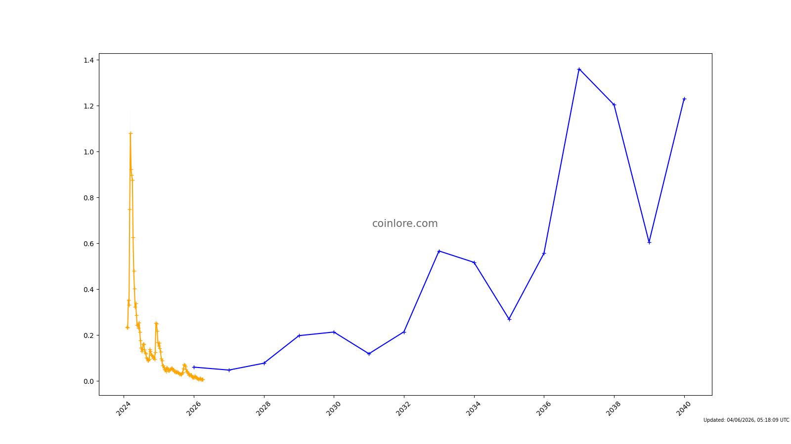 OORT долгосрочные прогноз курса