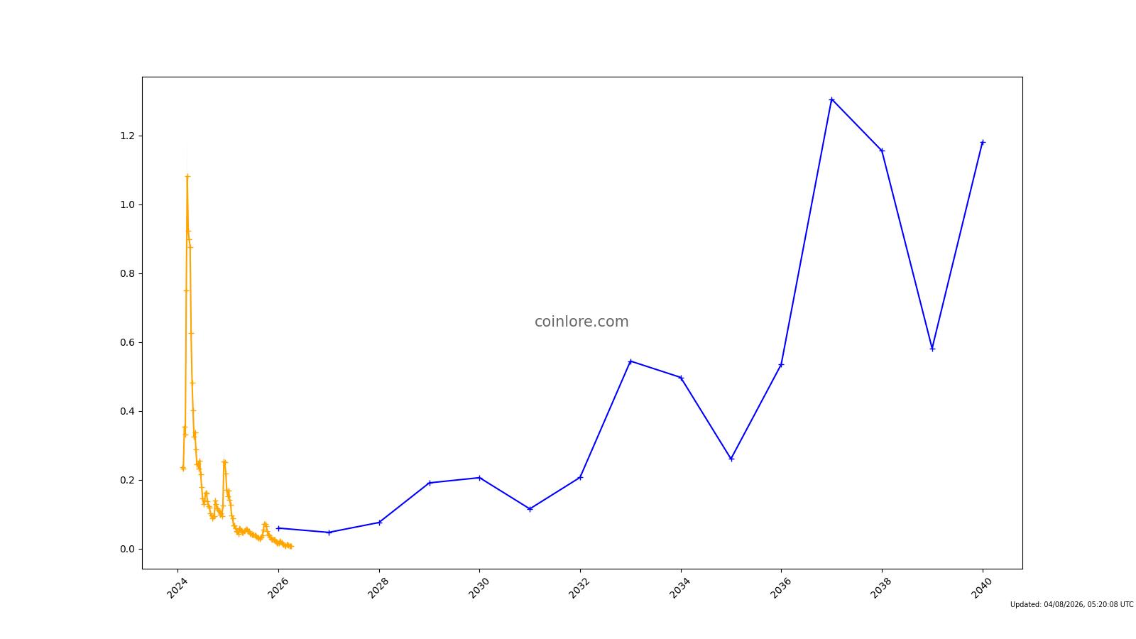 OORT долгосрочные прогноз курса