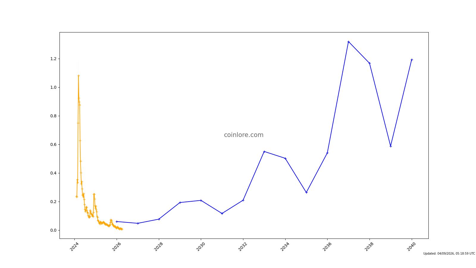 OORT долгосрочные прогноз курса