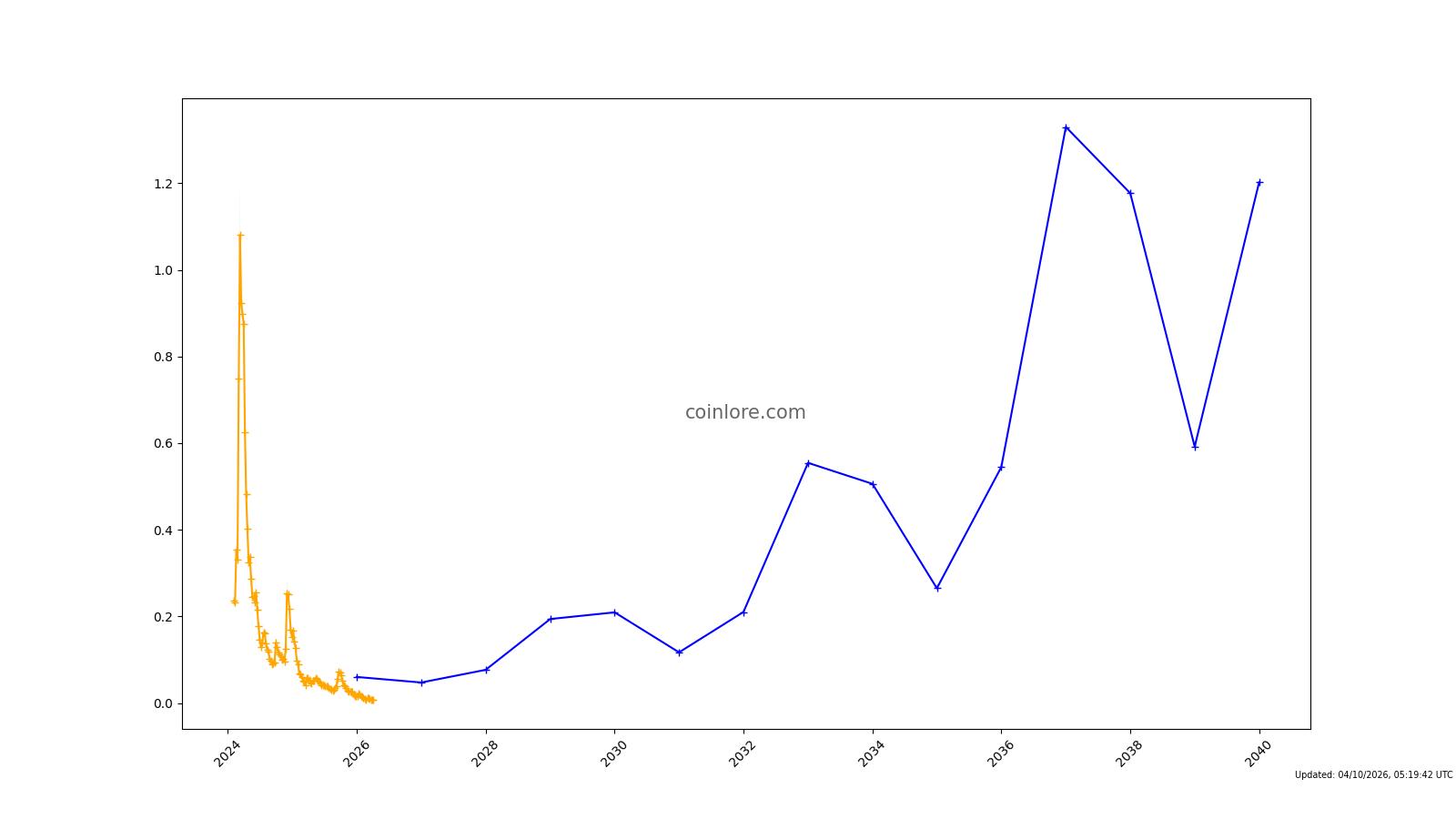 OORT долгосрочные прогноз курса