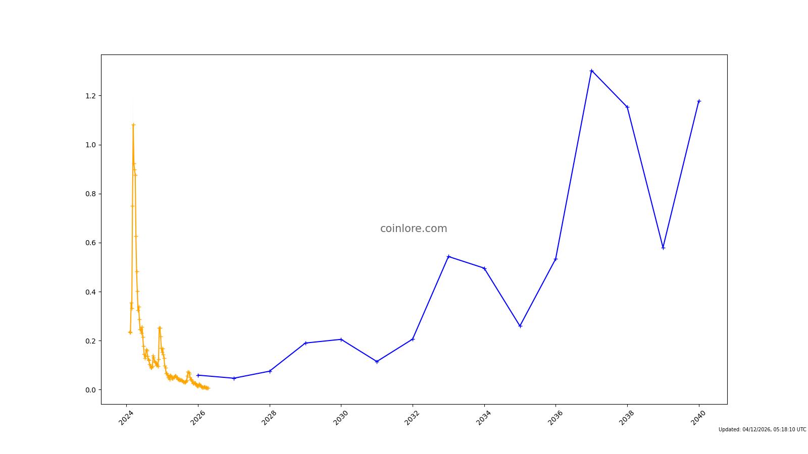 OORT долгосрочные прогноз курса