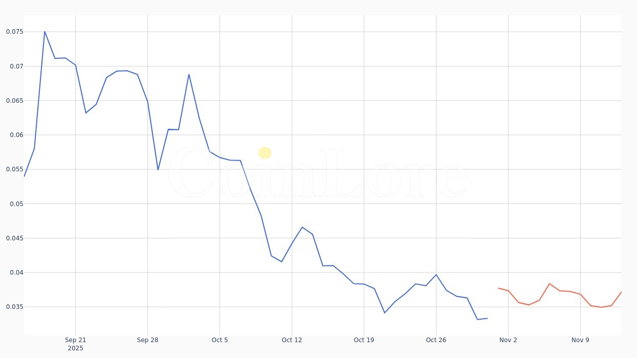 Predicción del precio a corto plazo de OORT