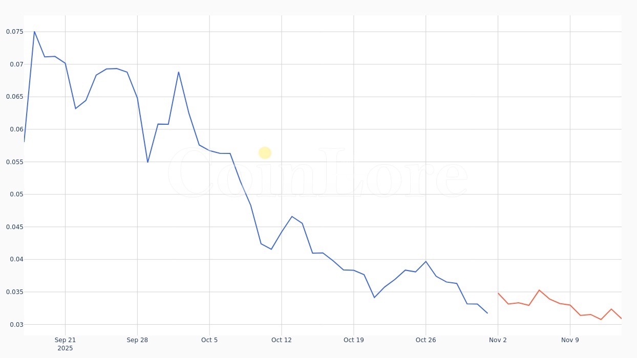 OORT kısa vadeli fiyat tahmini
