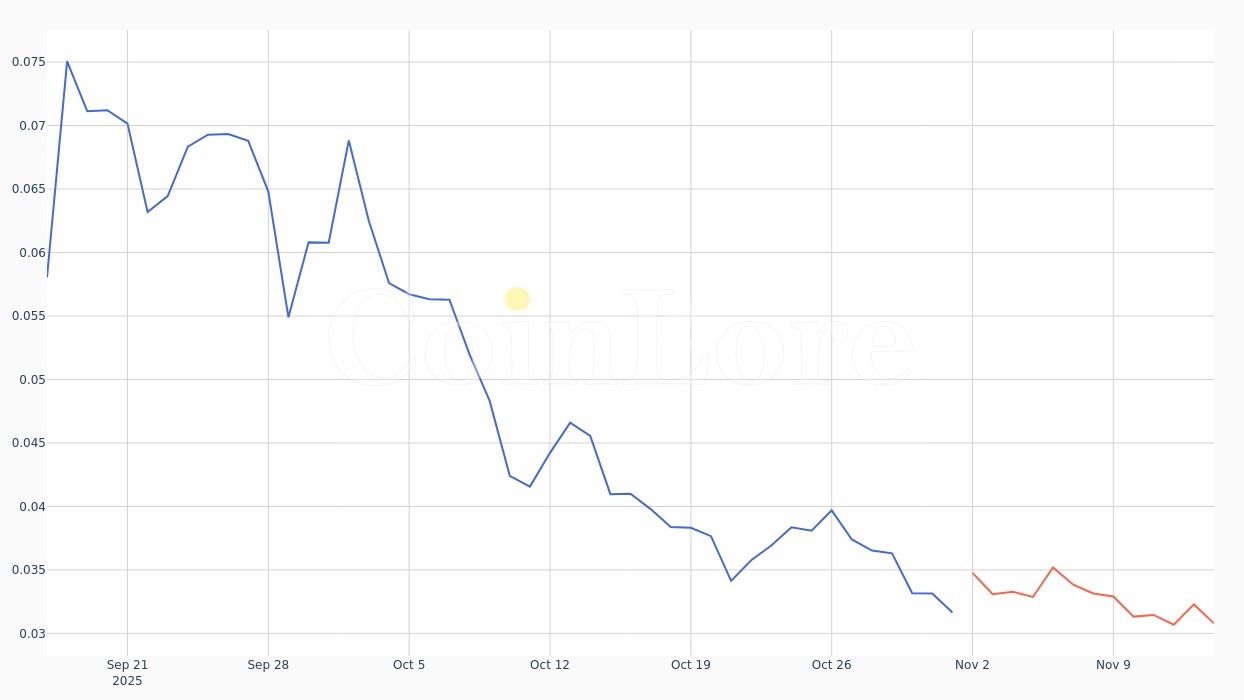 OORT kısa vadeli fiyat tahmini