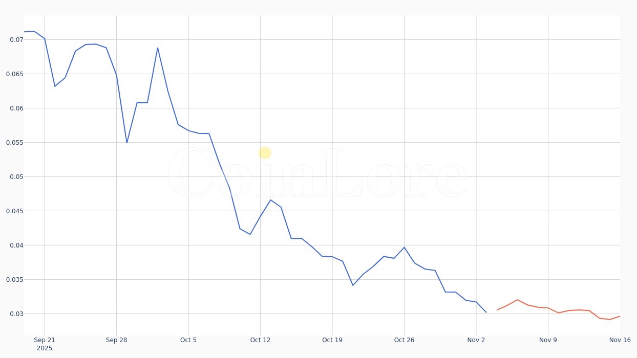 OORT краткосрочный прогноз курса