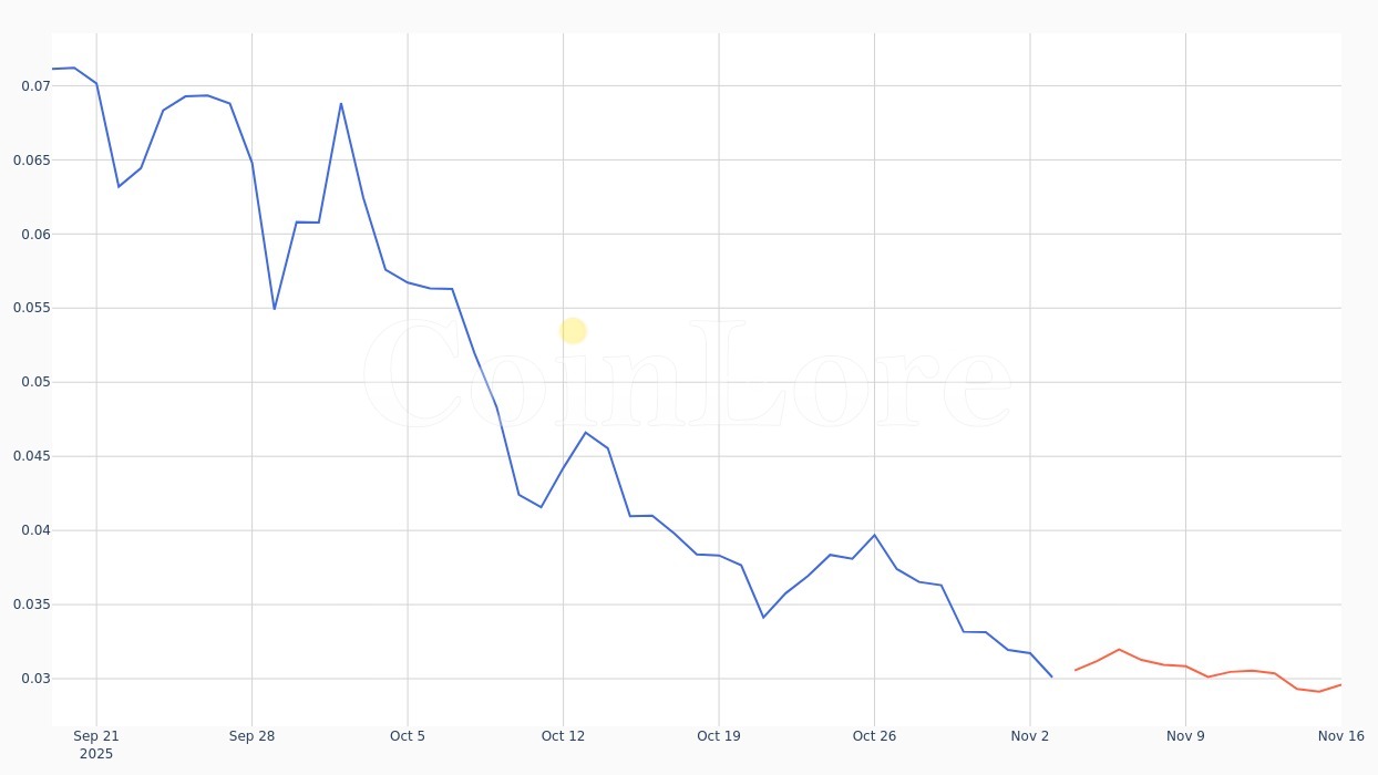 OORT short-term price prediction