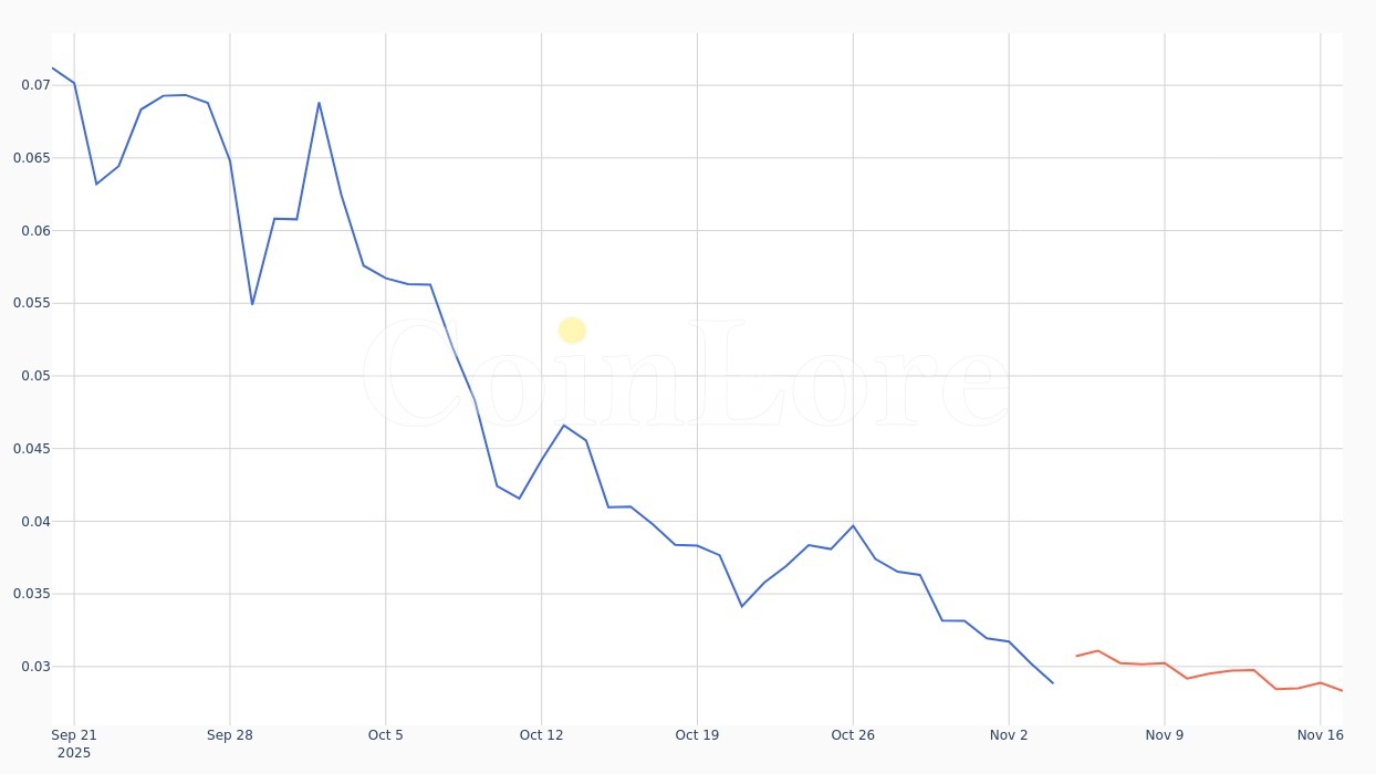 OORT краткосрочный прогноз курса