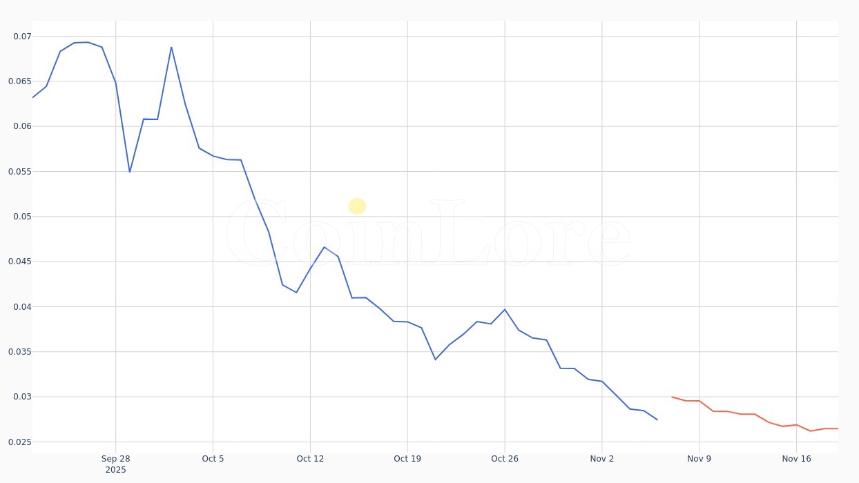 OORT short-term price prediction