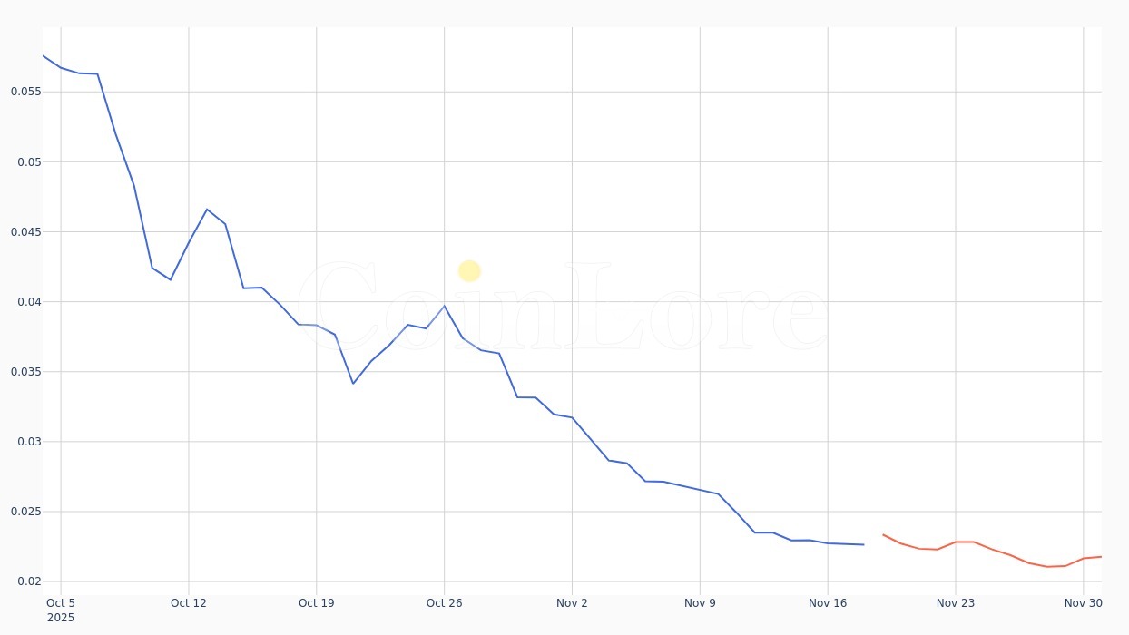 OORT краткосрочный прогноз курса