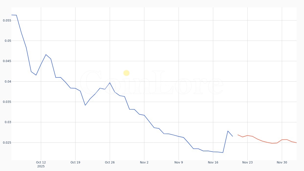 OORT short-term price prediction