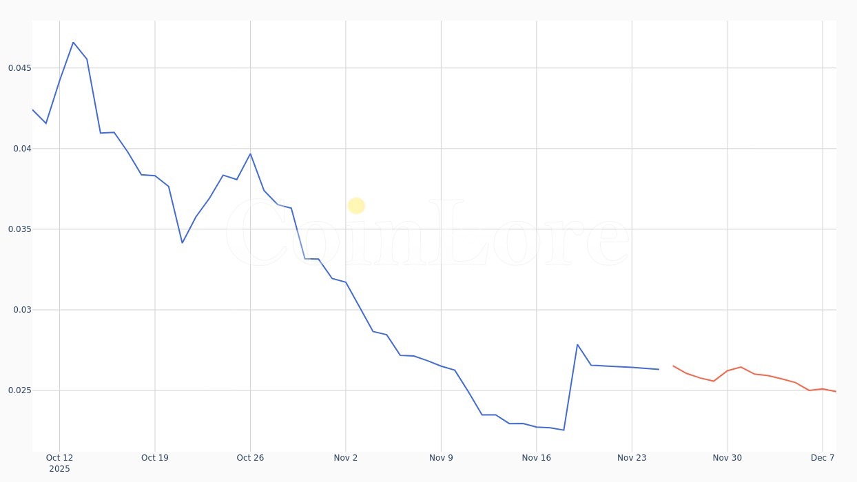 OORT краткосрочный прогноз курса