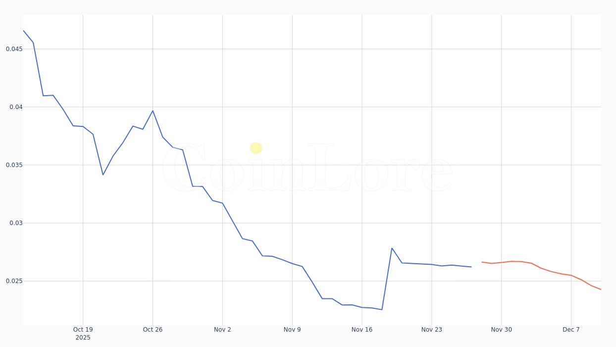 OORT short-term price prediction