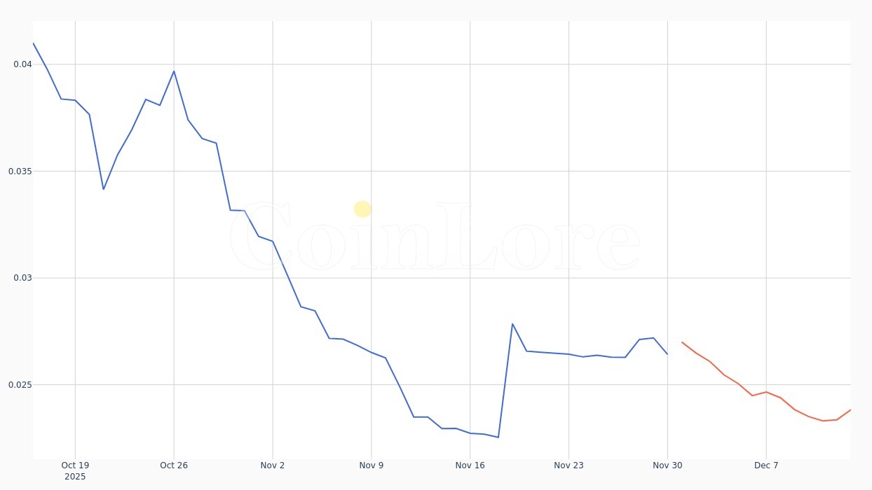 OORT short-term price prediction