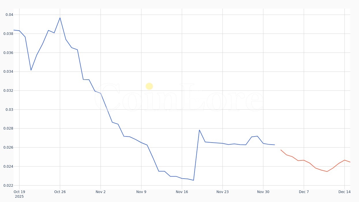 OORT short-term price prediction