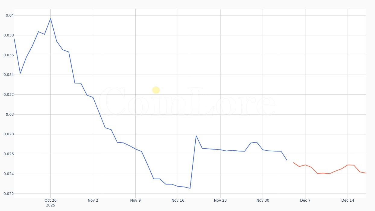 OORT short-term price prediction