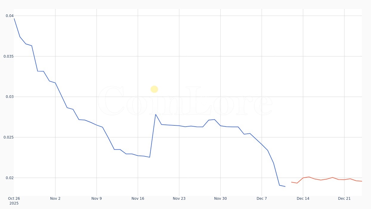 OORT short-term price prediction