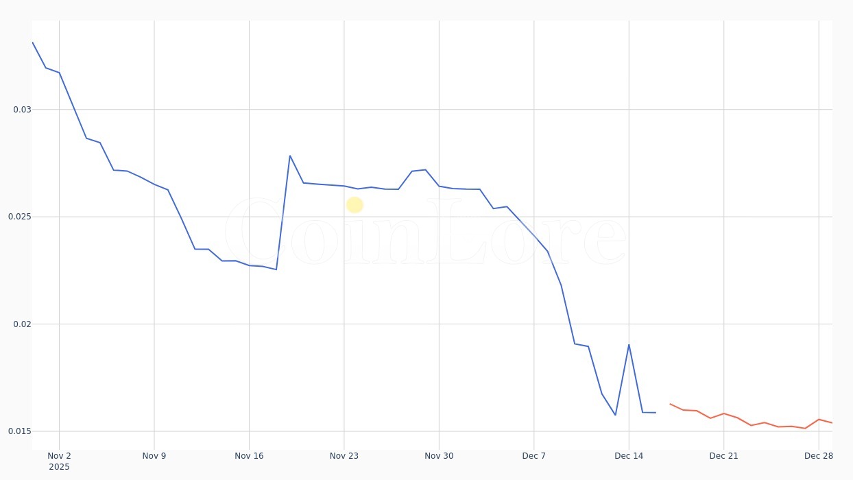OORT kısa vadeli fiyat tahmini