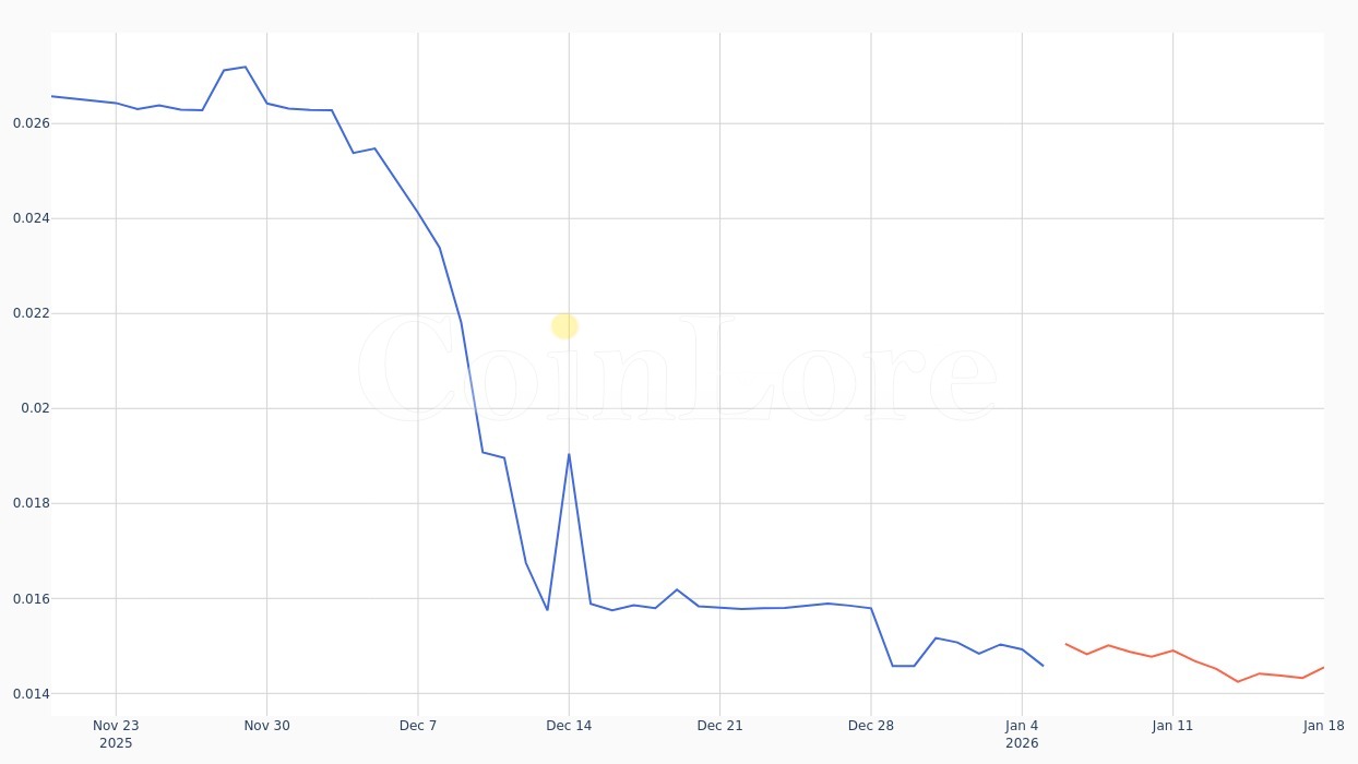 OORT краткосрочный прогноз курса