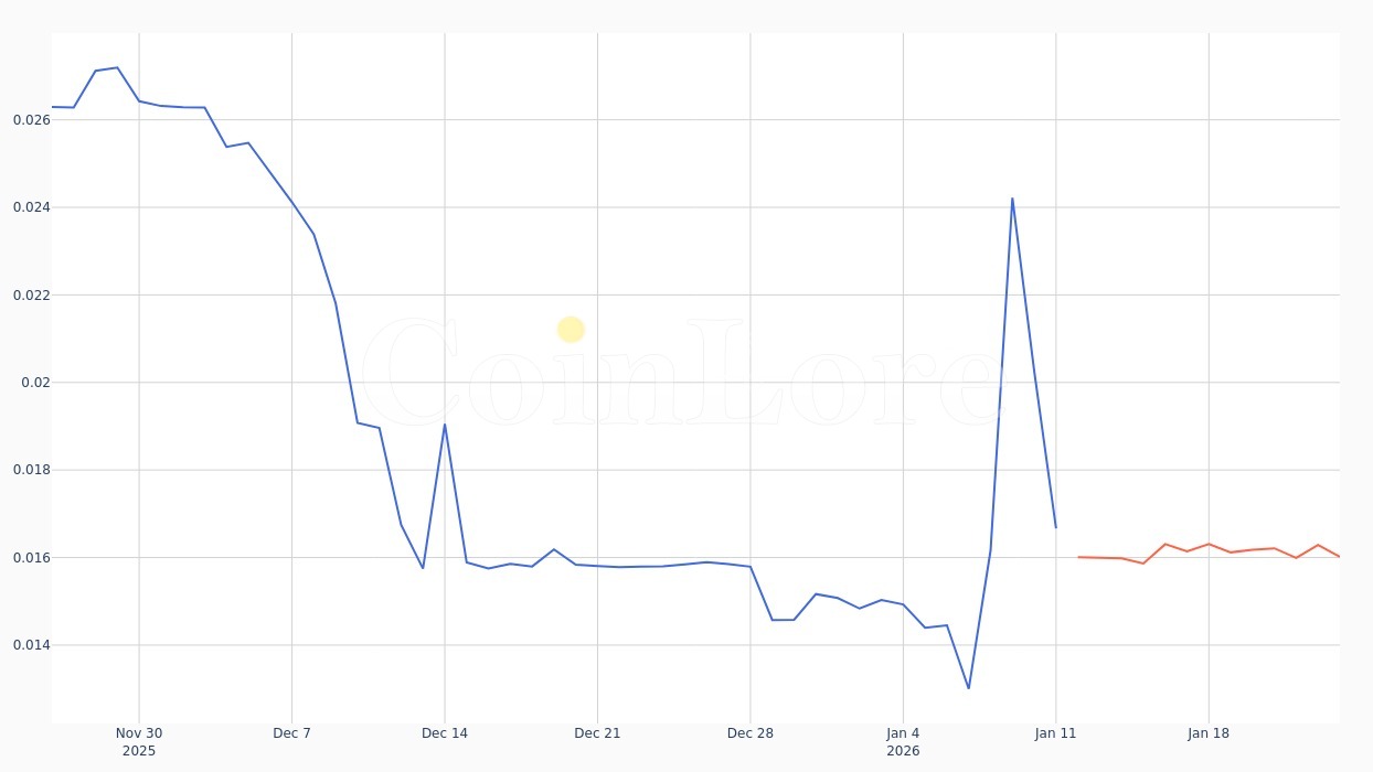 OORT краткосрочный прогноз курса