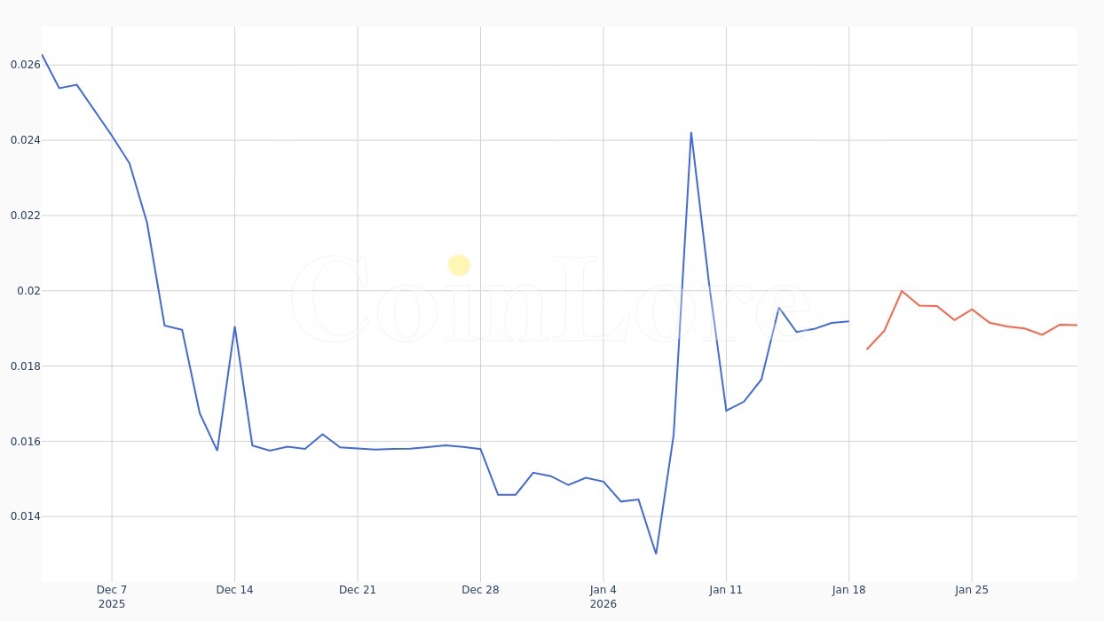 OORT краткосрочный прогноз курса