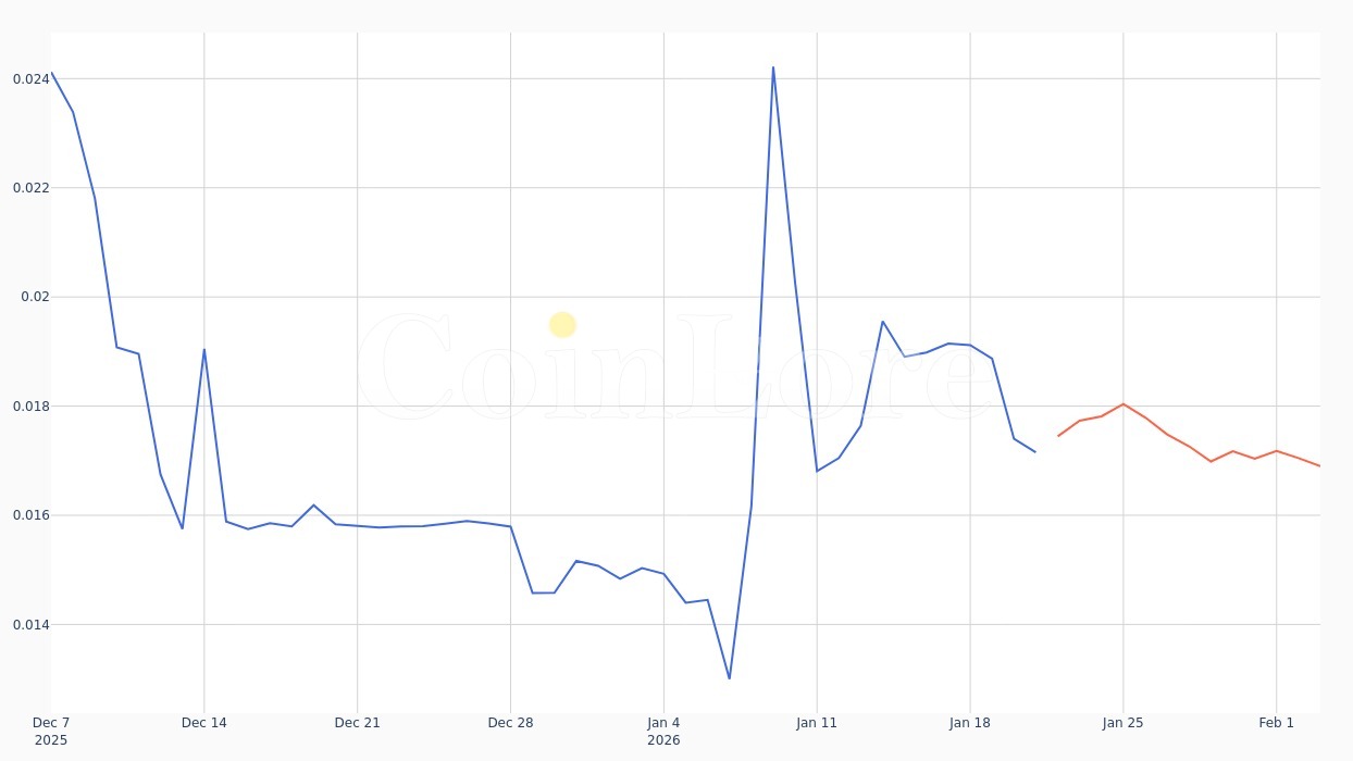 OORT краткосрочный прогноз курса