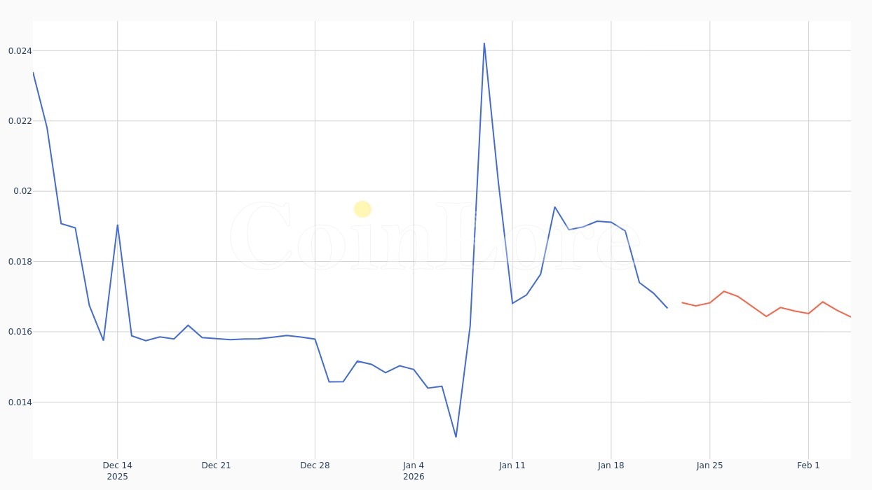 OORT краткосрочный прогноз курса