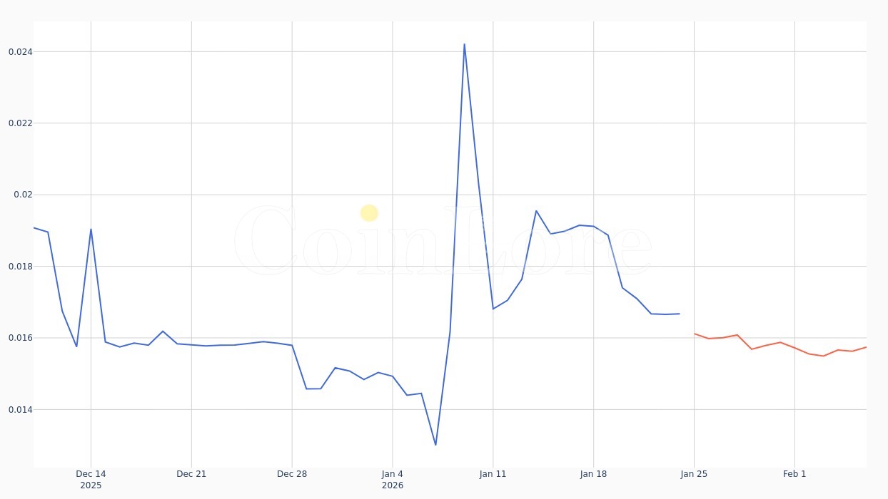 OORT краткосрочный прогноз курса