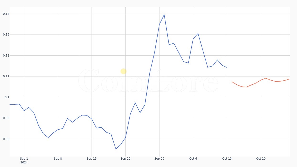 OORT краткосрочный прогноз курса
