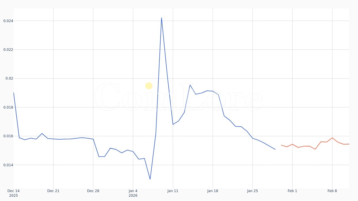 Predicción del precio a corto plazo de OORT
