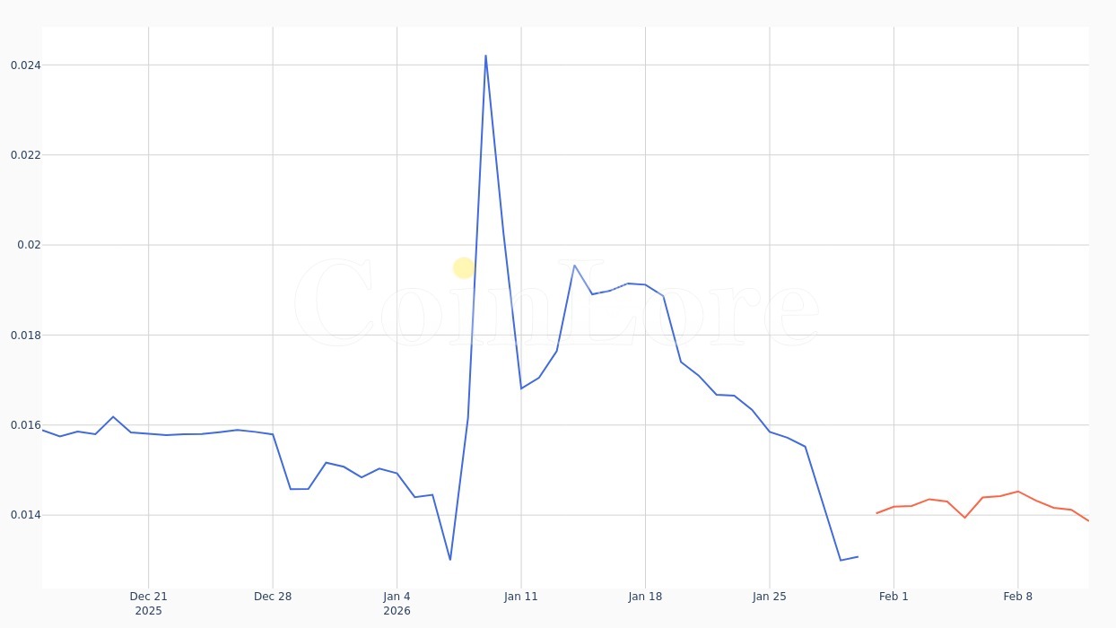 OORT kısa vadeli fiyat tahmini