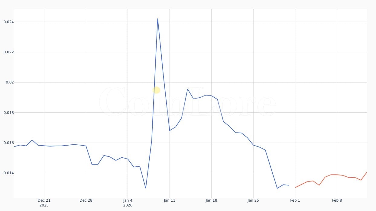 OORT краткосрочный прогноз курса