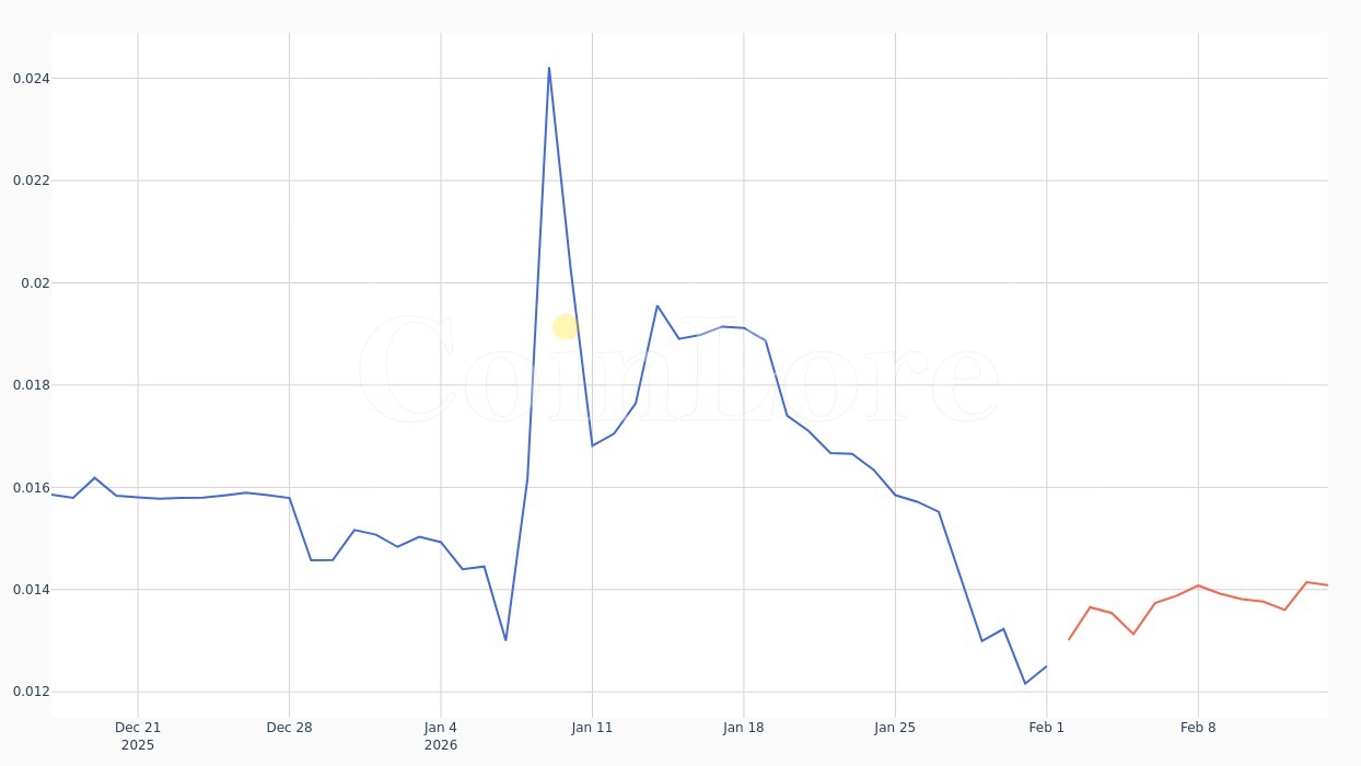 OORT краткосрочный прогноз курса