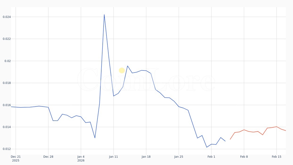 OORT краткосрочный прогноз курса