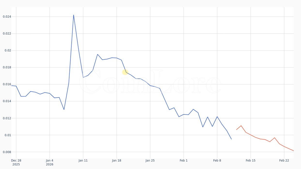 OORT краткосрочный прогноз курса