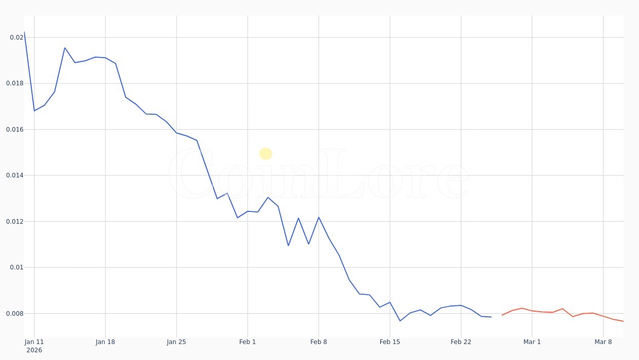 OORT краткосрочный прогноз курса