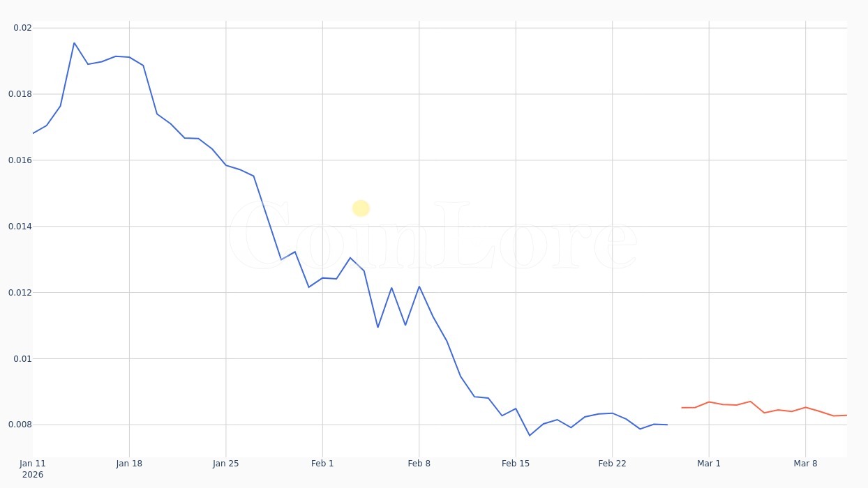 OORT краткосрочный прогноз курса