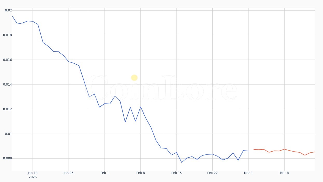 OORT краткосрочный прогноз курса