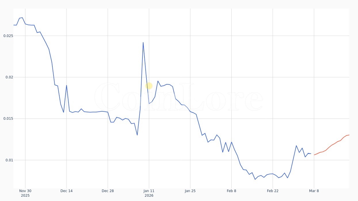 OORT краткосрочный прогноз курса