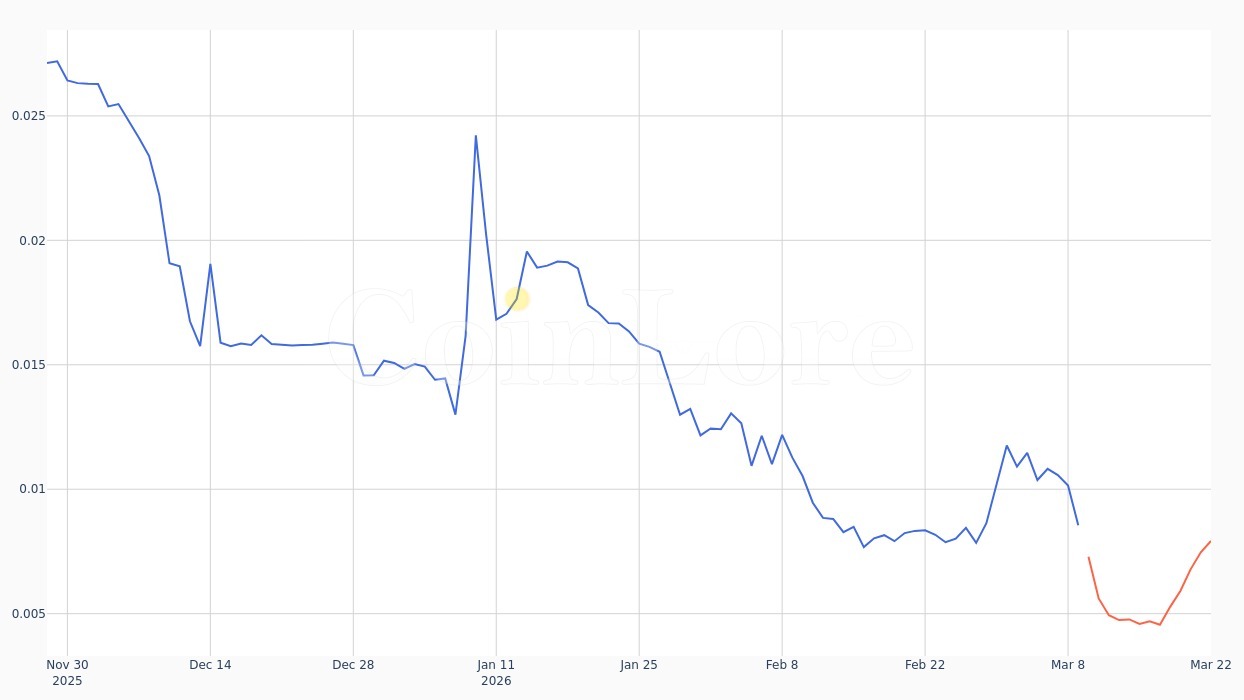OORT краткосрочный прогноз курса